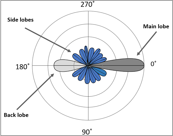 Antenna Theory Radiation Pattern
