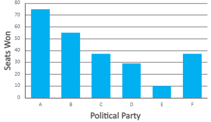Given below are the seats won by different political parties in the ...