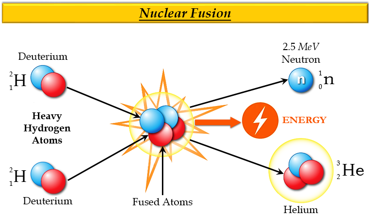 A nuclear reaction is represented by the equation: ${ }_{1}^{2} \mathrm ...