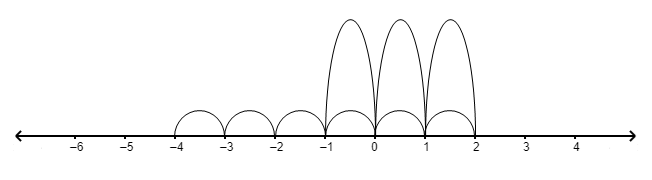 Draw this using number line: (i) ($-$3) $+$ 2 $+$ ($-$5) (ii) ($-$4 ...