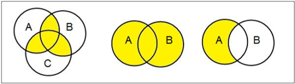 Discrete Mathematics Venn Diagrams