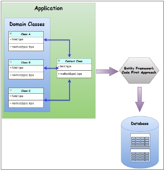Entity Framework Code First Approach