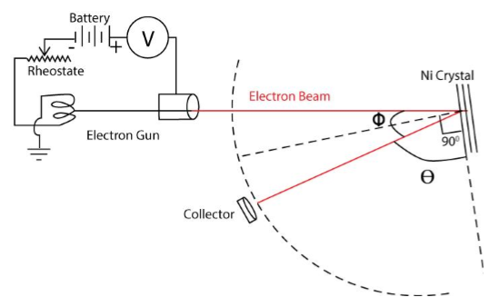 Describe Davison -Germav Experiment ?by drawing its setup and wave form ...