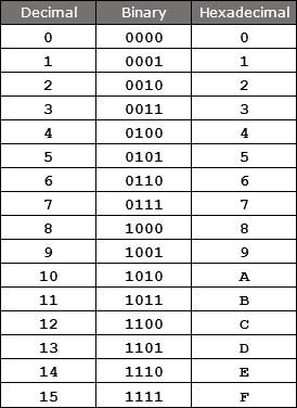 Code Golf Hexadecimal Counter Programming Puzzles Code Golf Stack Code Golf Hexadecimal Counter Programming Puzzles Code Golf Stack